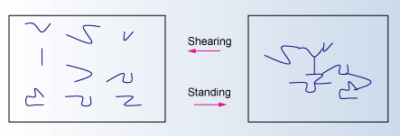 Polymer Rheology in Adhesives and Sealants