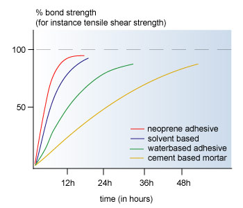 Adhesives for Building and Construction - A Comprehensive Guide