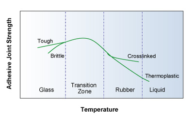 The Importance of Glass Transition Temperature in formulating adhesives ...