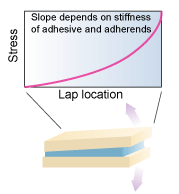 Adhesive Joint Designs and Strength - Types of Stress & Variables