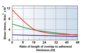 Adhesive Joint Designs and Strength - Types of Stress & Variables