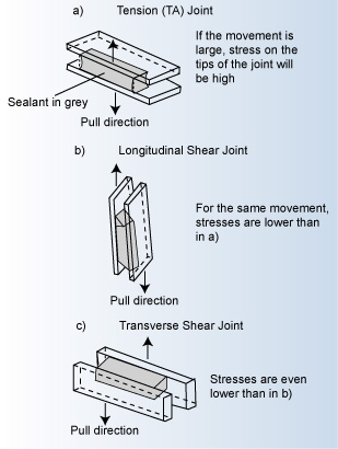 Sealants for Building and Construction - A Comprehensive Guide