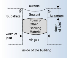 Sealants for Building and Construction - A Comprehensive Guide