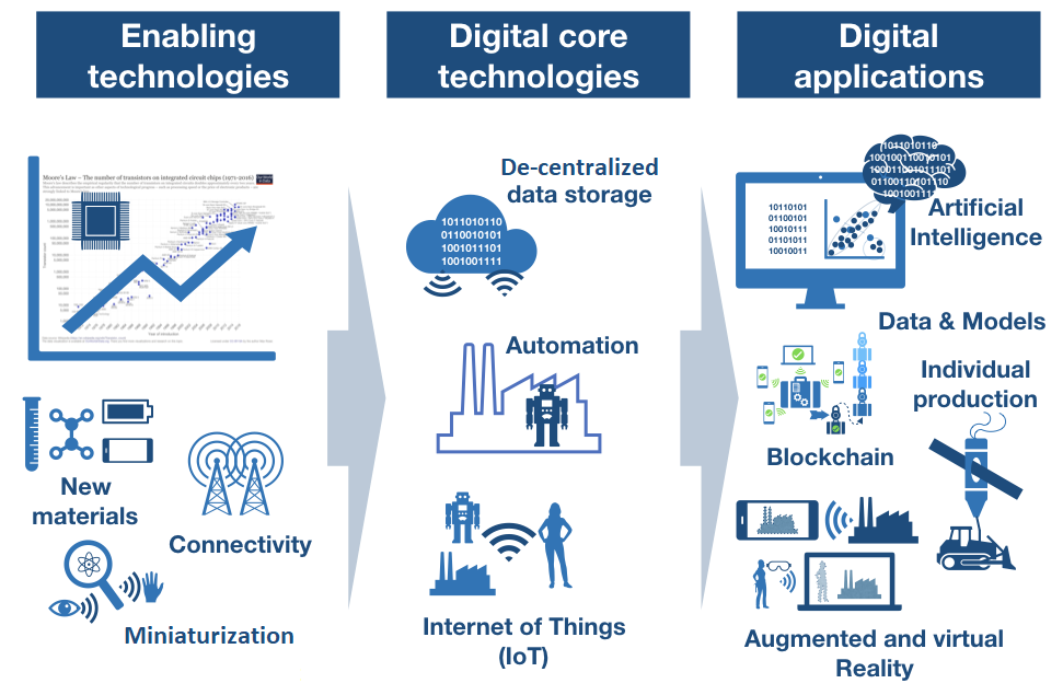 How Digitalization Helps the Specialty Chemicals Industry to Accelerate ...