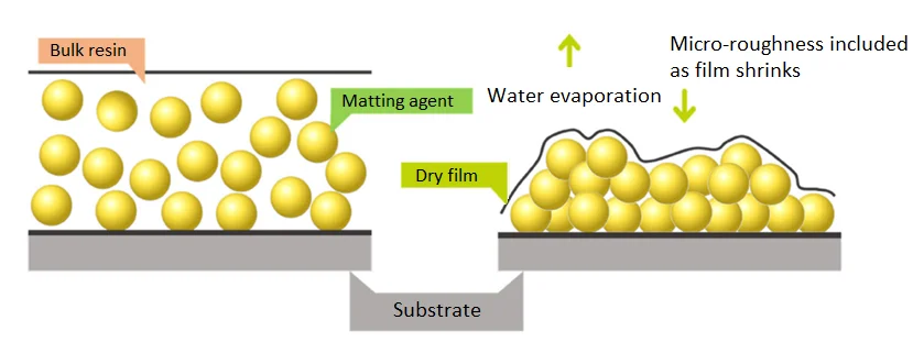 Matte Finish: Additives, Key Considerations, & Applications