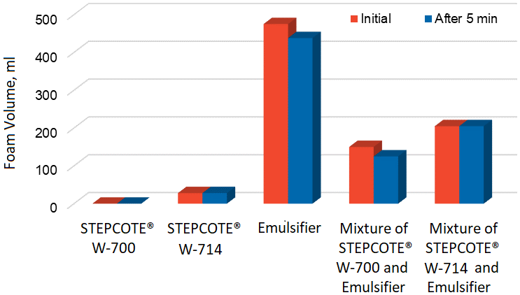 New Latex Paint Additives Improve Washability of Hydrophobic and ...