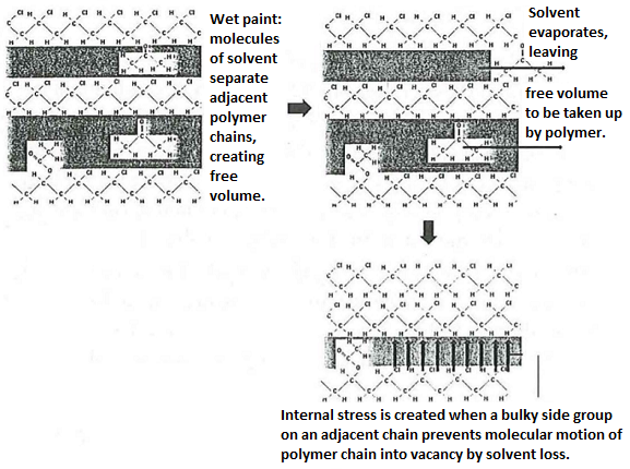 Internal Stress in Coating and Paint Films: Causes and Test Methods