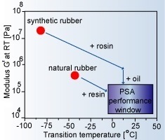 Rheology & Cohesive Strength in Pressure-Sensitive Adhesives