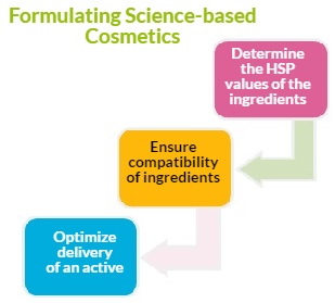 Hansen Solubility Parameters (HSP) Science-based Formulation for Cosmetics