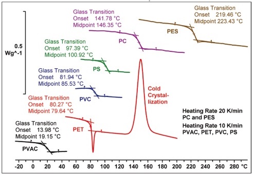 Glass Transition Temperature (Tg) of Plastics - Definition & Values