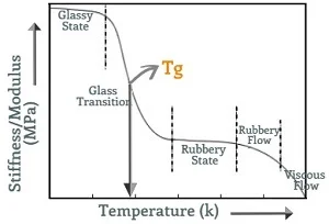 Glass Transition Temperature (Tg) of Plastics - Definition & Values