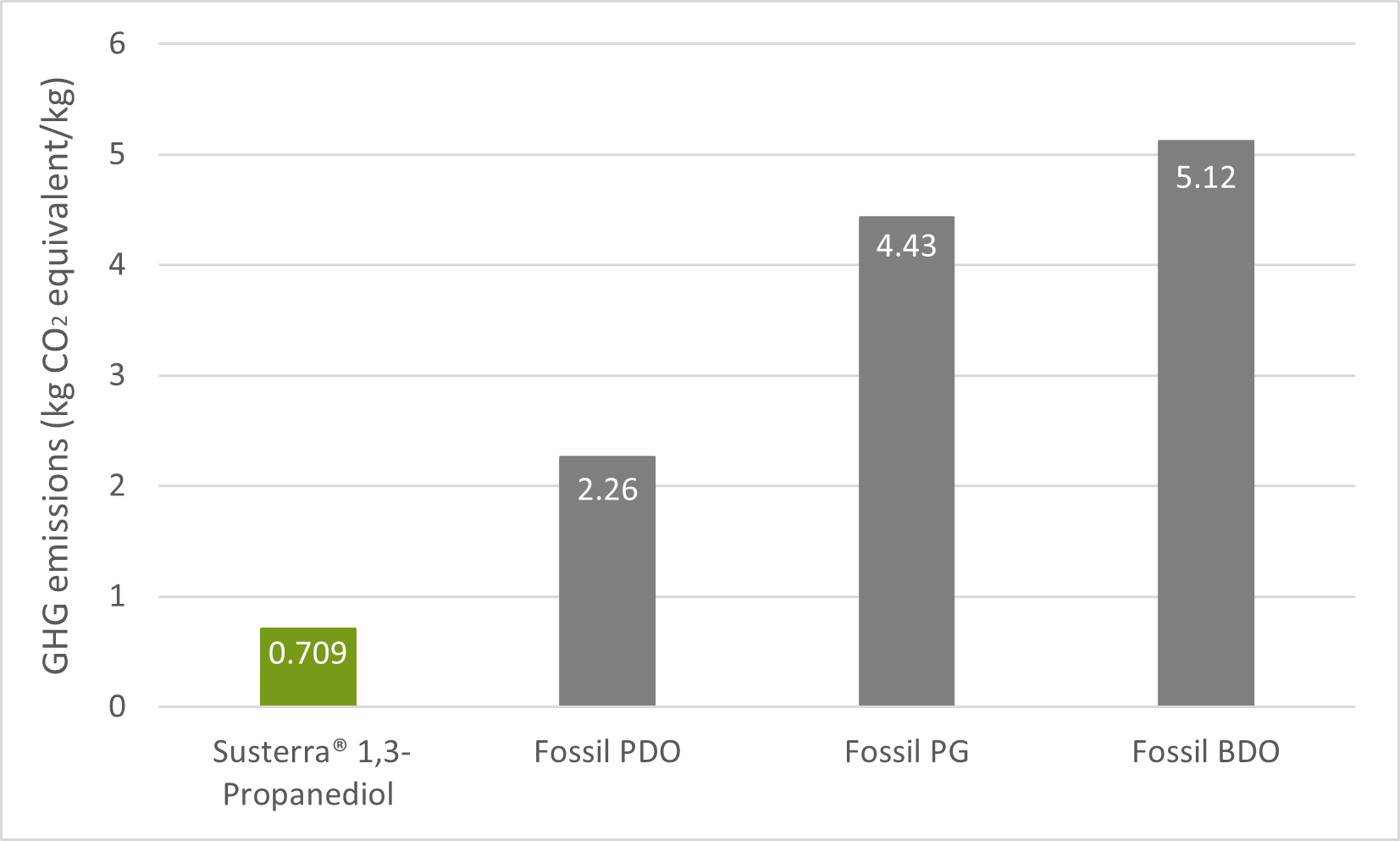 Susterra® Propanediol: Features, Advantages, and Applications