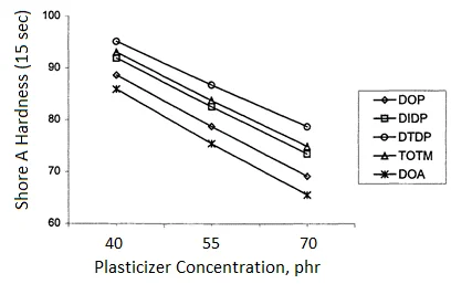 Polymer Plasticization: Theories, Types, Process & Key Factors