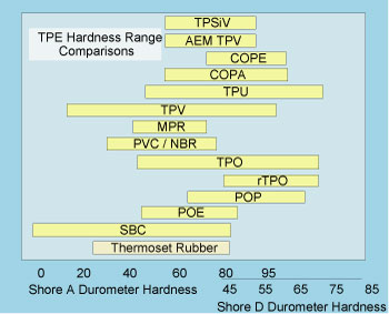 How Do You Select The Right TPE For An Application?
