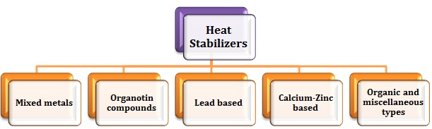 PVC Heat Stabilizers: Role, Types and Ingredient Selection