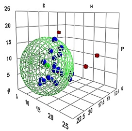 Predicting Ingredient Compatibility Using HSP in Cosmetic Formulations