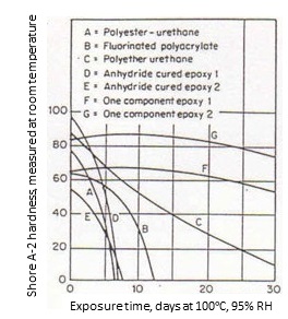 Prevent Degradation via Hydrolysis