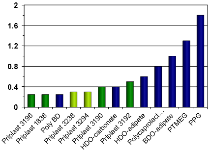 High-performance Bio-based Polyols for High-end Applications