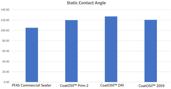Momentive's CoatOSil™ Additives: The PFAS-free Alternatives for Coatings
