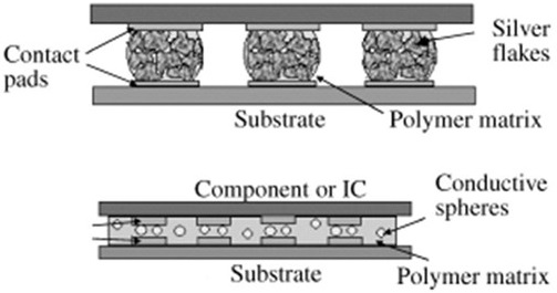 Selecting Conductive Fillers for Adhesives & Sealants