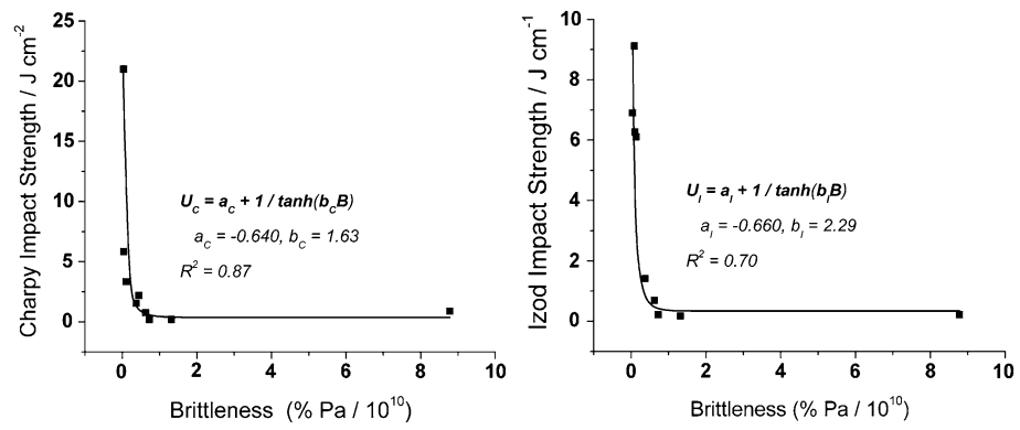 Brittleness of Paint & Coatings: Definition & Test Methods