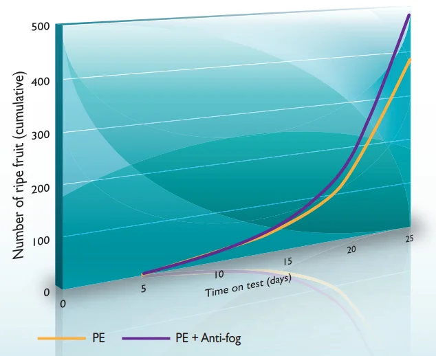 Anti-fogging in Plastics - Additives, Methods & Applications
