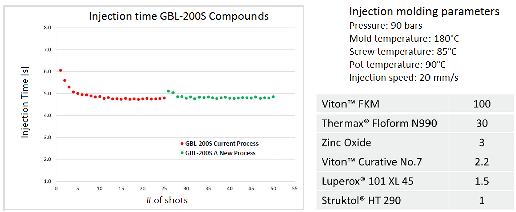 Chemours New Generation Viton™ FWRD APA Fluoroelastomers