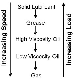 Lubricants Additives : Types, Properties, Uses & Processing Guide