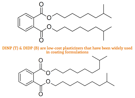 Plasticizers in Paint & Coatings: Uses, Types and Selection Process