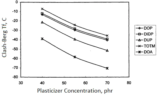 Polymer Plasticization: Theories, Types, Process & Key Factors