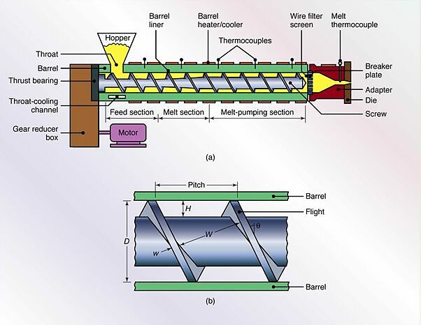 Extrusion - Definition, Type, Equipment, Design & Process Techniques
