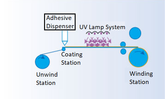 UV-curable PSAs: Core Components, Material Properties, and Production