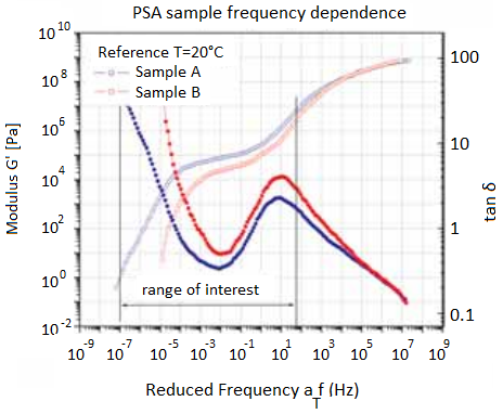 Rheology & Cohesive Strength in Pressure-Sensitive Adhesives