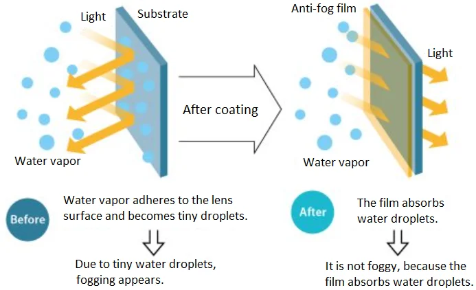 Anti-fogging in Plastics - Additives, Methods & Applications