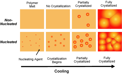 Nucleating Agents & Clarifiers Selection Tips for Polypropylene