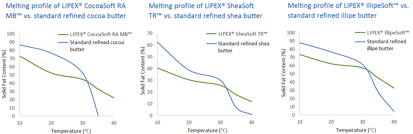 AAK's Soft Butters Prevent Crystallization and Blooming Issues in ...
