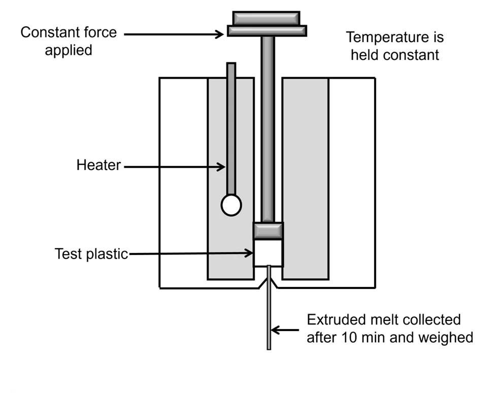 Melt Flow Index in Polymers: Uses, Process & Measurements
