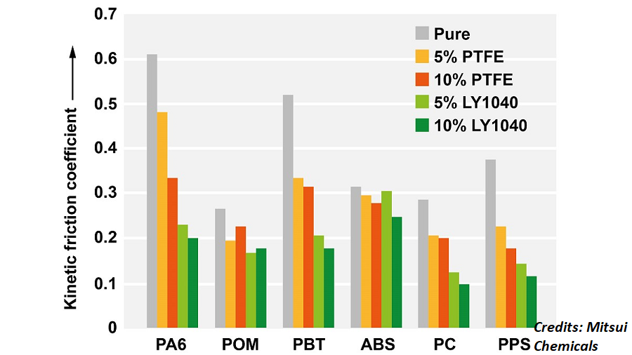 Mitsui Chemicals to Showcase UHMW-PE Grades as a PTFE Alternative at ...
