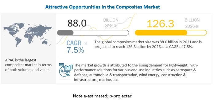 Global Composites Market to Reach USD 126.3 Bn by 2026, Predicts M&M