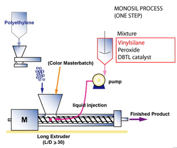 Silane – A Multifunctional Compound for Plastics