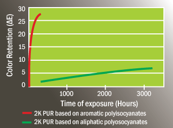 Polyurethane Adhesive & Sealants - Properties, Uses & PU Resins