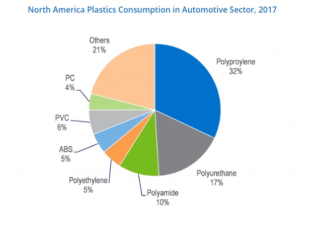 Automotive Plastics Materials: Types of Polymer Used in Automobile Industry