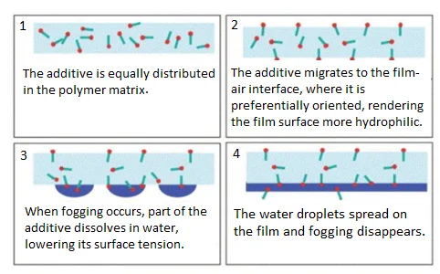Anti-fogging in Plastics - Additives, Methods & Applications