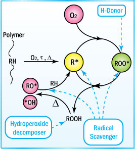 Stain Resistance: Mechanism of Additives & Polymers Involved
