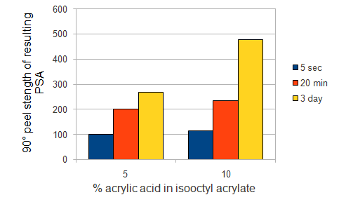 Making Acrylic Tape Adhesives Stronger