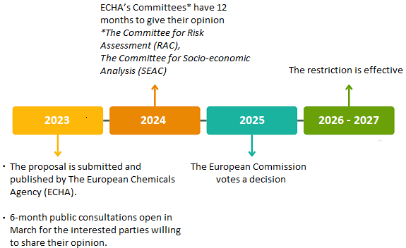 Unveiling REACH PFAS Restriction Proposal – Addressing Concerns and Ensuring Safety