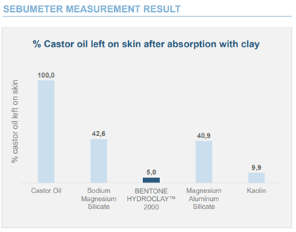 Elementis Rheology Modifiers Clean Beauty Trends