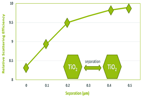 Highly Treated TiO2 Confronts Sustainability and Circularity Issues