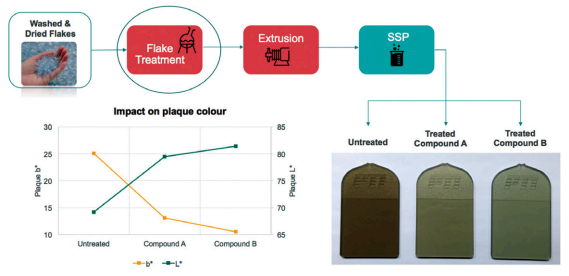Green Additive Innovations Enhancing Plastics Sustainability