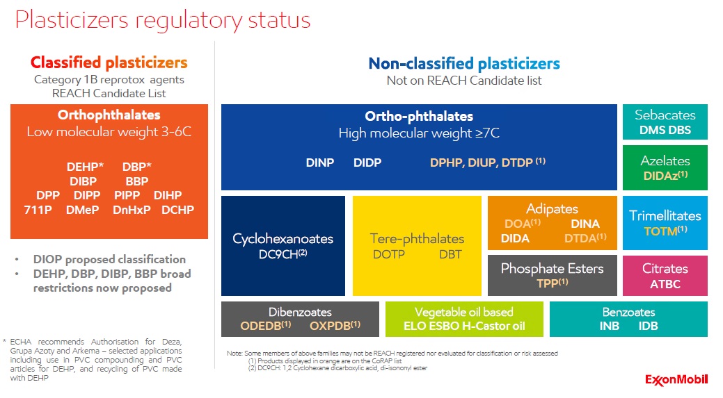 Plasticizers: Types, Uses, Classification, Selection & Regulation